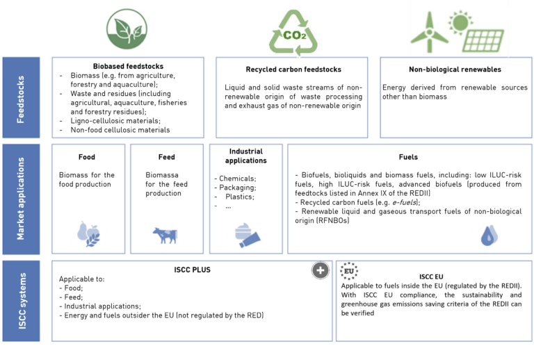 Sustainability Certification (ISCC) - C-GREEN